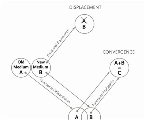 Dialectical Model Of Media Interactions 1 Download Scientific Diagram
