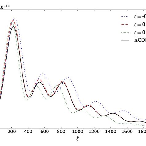 The Cmb Temperature Power Spectra For The Dark Energy Parameter λ 04