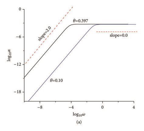 Double Logarithmic Plot Of Attenuation Versus Frequency For L 0 02