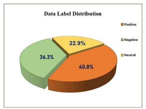 Label Positive Negative And Neutral Distribution In The Dataset