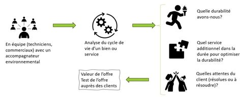 Léconomie De La Fonctionalité Avec Green Lean Consulting Green Lean