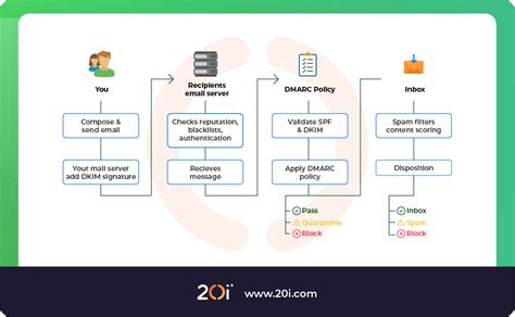 How To Use Dmarc To Secure Your Email Dmarc Explained 20i