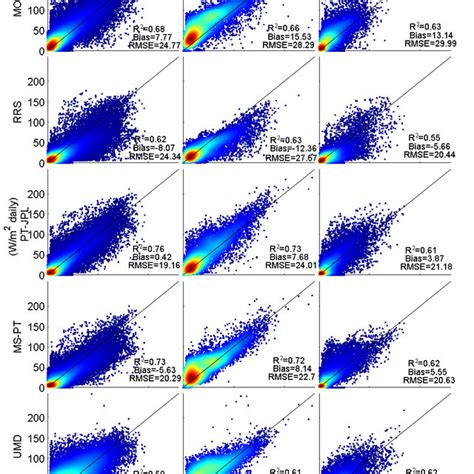 Le Observed At The Ec Sites And Predicted By The Mod16 Rrs Pt Ms Pt