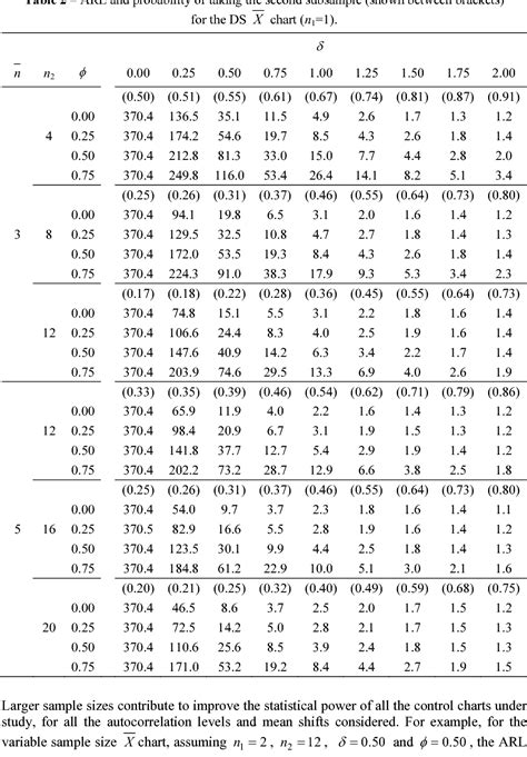table 2 from double sampling control chart for a first order