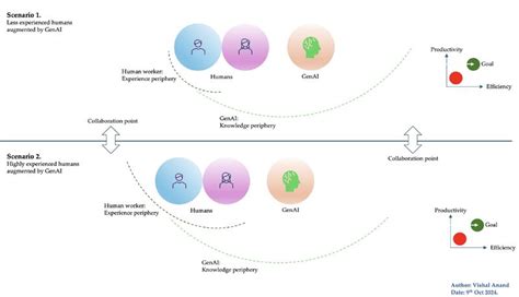Genai Augmentation Less Experienced Humans Or Highly Experienced Humans Is Gordian Knot A