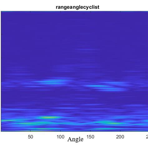 Radar Maps A Pedestrian Angle Doppler Representation B Pedestrian