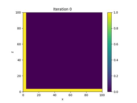 Finite Difference Solving Steady State Convection Equation With An Inflow Boundary Condition