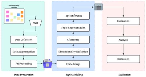 Bertopic For Enhanced Idea Management And Topic Generation In