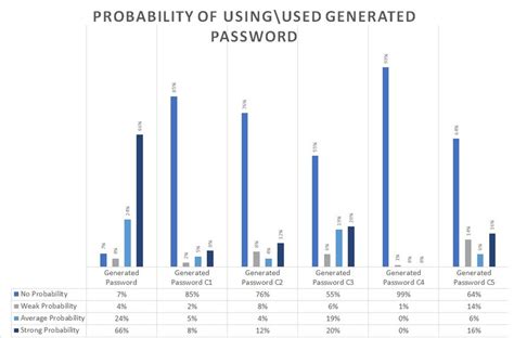 Probability Of Using Or Having Used A Password Generated By Chatgpt Probability Of Using Or Having Used A Password Generated By Chatgpt