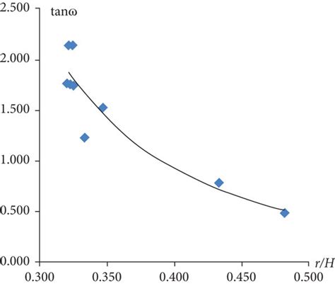 Relationship Between The Advance Influence Angle And The Width Depth