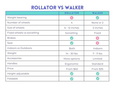 Rollator Vs Walker The 9 Key Differences