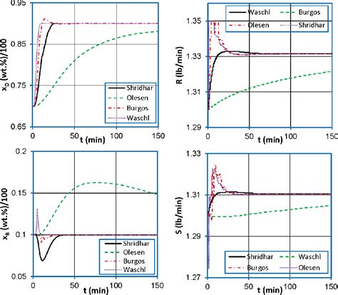 Figure From Tuning Guidelines For Model Predictive Control Semantic Scholar