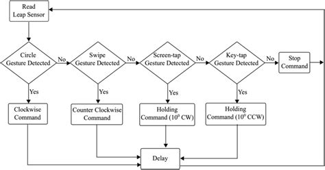 Flowchart Of The Rotary Soft Actuator Control Setup Download Scientific Diagram