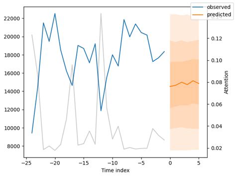 Demand Forecasting With The Temporal Fusion Transformer Pytorch Forecasting Documentation
