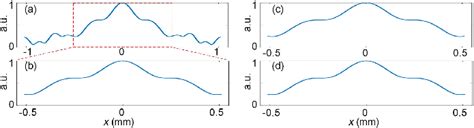 Diffraction Amplitude Field From A Rectangle Aperture After Z 400 Mm Download Scientific
