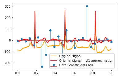 Python Discrete Wavelet Transform Visualizing Relation Between Decomposed Detail
