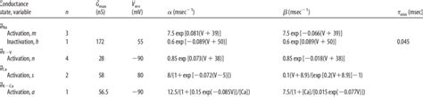 Voltage Dependent Conductance Parameters Download Table
