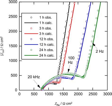Nyquist Plots Of A Cu Electrode After The Sei Formation At 0 V For