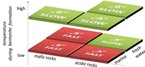 Specific Dissolution Potential In Comparison To The Geological Origin
