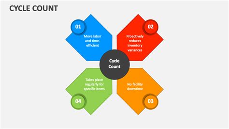 Cycle Count PowerPoint Presentation Slides PPT Template