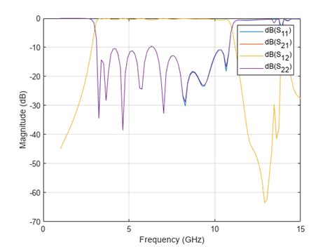 Uwb Bandpass Filter Using Open And Short Circuited Stubs Matlab And Simulink