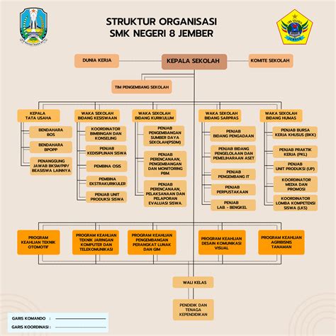 Struktur Organisasi Smkn 8 Jember Struktur Organisasi Smkn 8 Jember