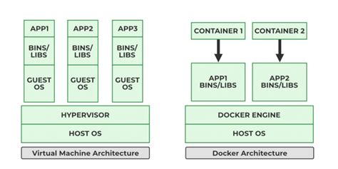 Docker Vs Virtual Machine Difference Explained Updated 2025
