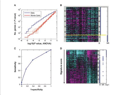 Gsi Sensitivity Signature Generation A The Number Of Genes