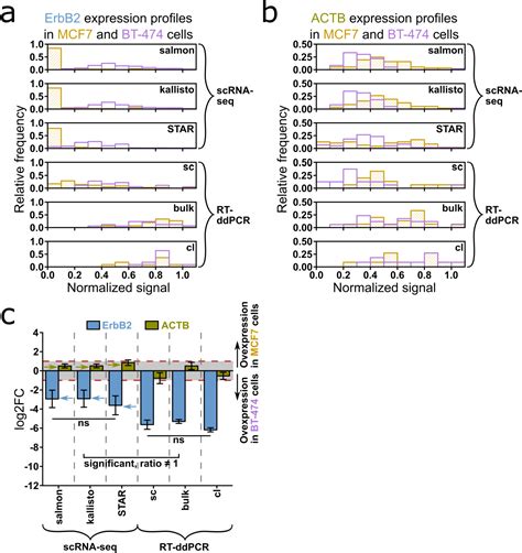 Figure From Integrated Workflow Of Downscaled Smart Seq And Absolute Quantitative Single