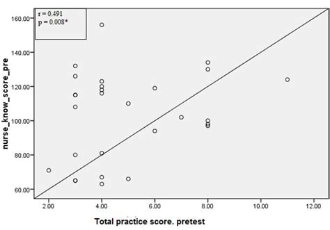 Correlation Between Nurses Knowledge And Practice Pretest Download