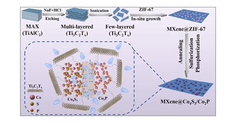 Multiple Heterointerfaces And Heterostructure Engineering In Mxenecop