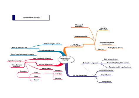 Generations Of Languages Mind Map By Dsmith00 Teaching Resources Tes