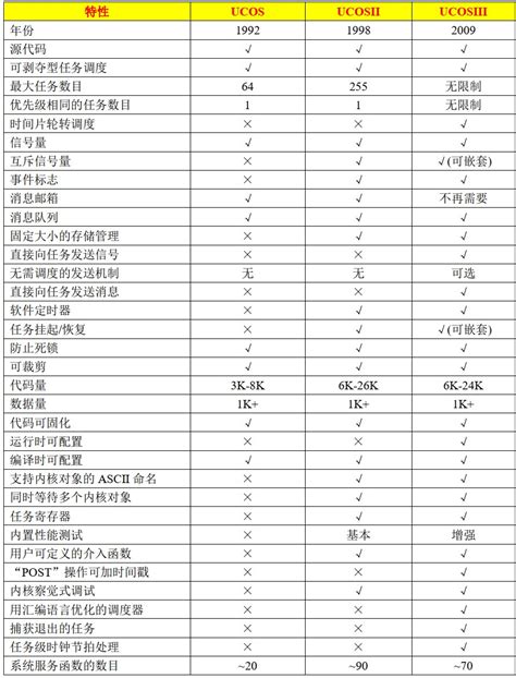 嵌入式实时操作系统uC OS III简介 大大通 简体站