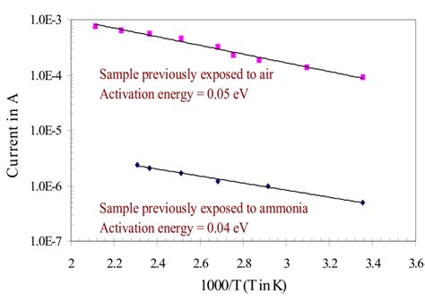 6 Surface Conductance In Vacuum As A Function Of Reciprocal