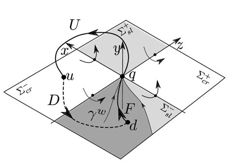 1 The Singular Cycle Γ U ∪ D ∪ F Download Scientific Diagram
