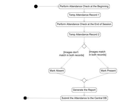 Face Recognition Based Lecture Attendance System