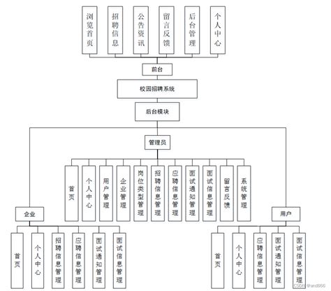 java php node js python的校园招聘系统的设计与实现 年毕设 CSDN博客