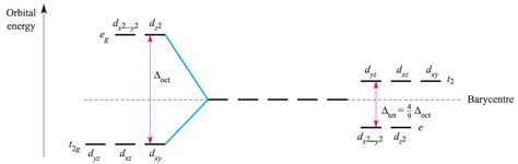 The Tetrahedral Crystal Field
