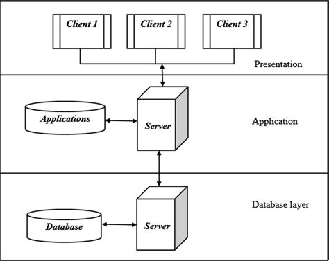 Relational Database Management System Rdbmsarchitecture — 1 By Jin The Dev Project Medium