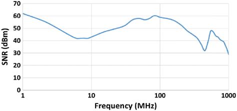 Snr Of The Optical Heterodyne Detection At 10 Ghz Using Upconversion Download Scientific