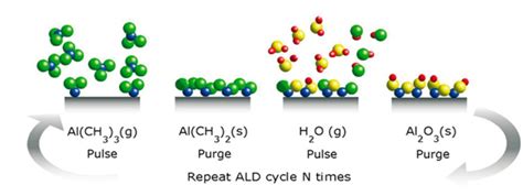 2 Steps Of A Single Ald Cycle Adapted From Oxford Instruments