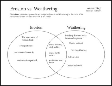 Erosion Weathering And Deposition Venn Diagram Worksheet By Dr Daves