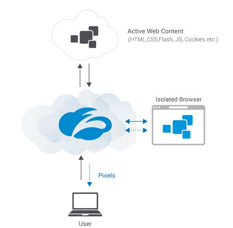 Cloud Browser Isolation Appsulate Now Part Of Zscaler
