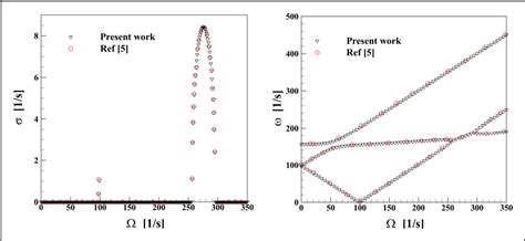Figure 2 From Coupled Bending Torsional Vibrations Of Viscoelastic Rotors With Fractional Damper
