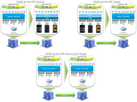 Virtual San Disaster Recovery Vsphere Replication Available Now Or Virtual Recoverpoint