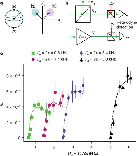 Quantum Efficiency Of Electro Optic Readout Of A Superconducting Download Scientific Diagram