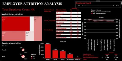 Tableau Dataanalysis Employeeattrition Hranalytics