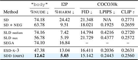 Table 2 From Towards Safe Self Distillation Of Internet Scale Text To Image Diffusion Models