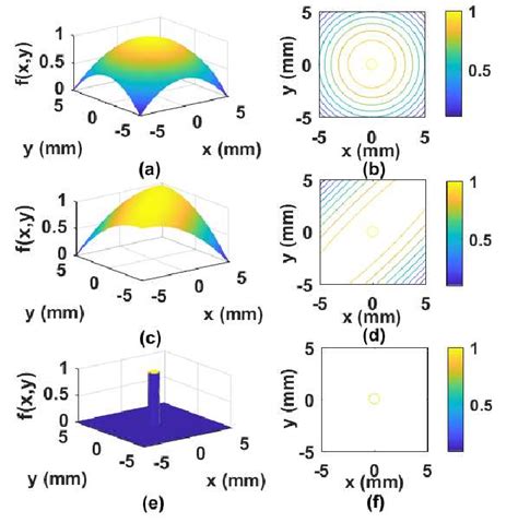 Illustration Of F X Y For Three Representative Objective Functions Download Scientific