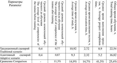 Comparison Results Between Traditional And Adaptive Learning Scenarios